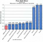 AMSOIL Comparative Testing